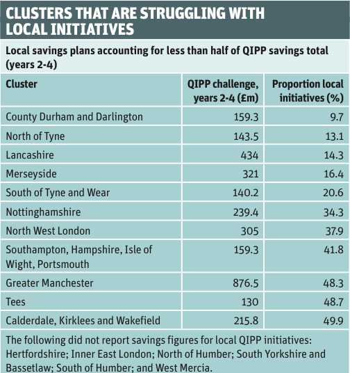 Local schemes fall behind in NHS’s drive for efficiency | News | Health ...