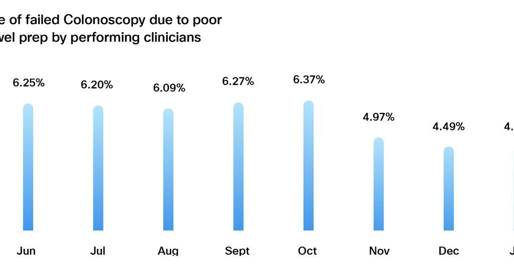A model of efficiency: Reducing cancelled procedures with digital prep ...