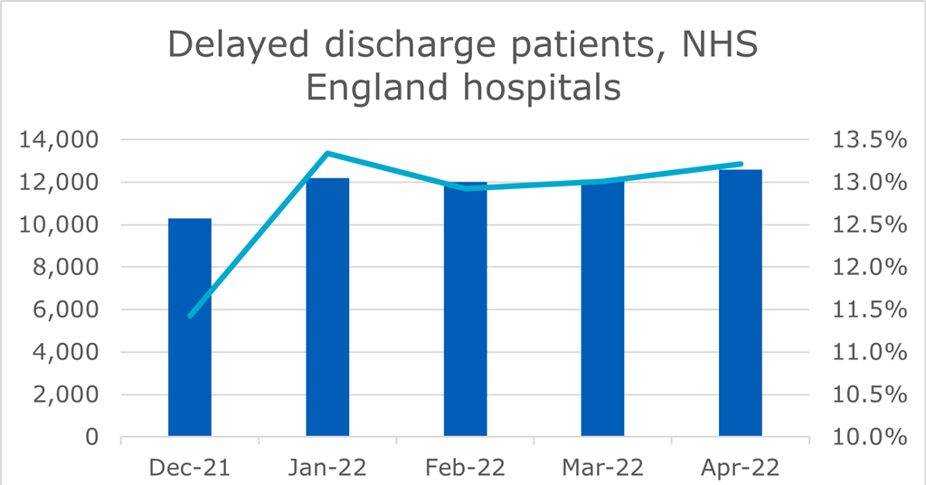 ‘Impossible’ to improve delayed discharges as picture worsens | News ...