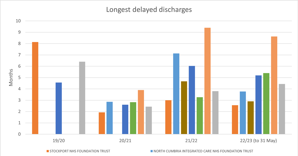 Patients fit for discharge stuck in hospital for up to nine months ...