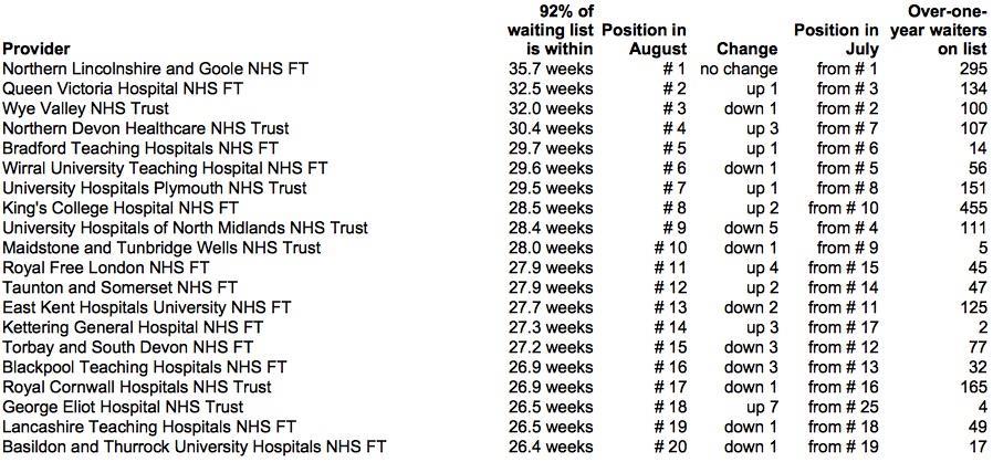 Waiting list and waiting times rise again | Comment | Health Service ...
