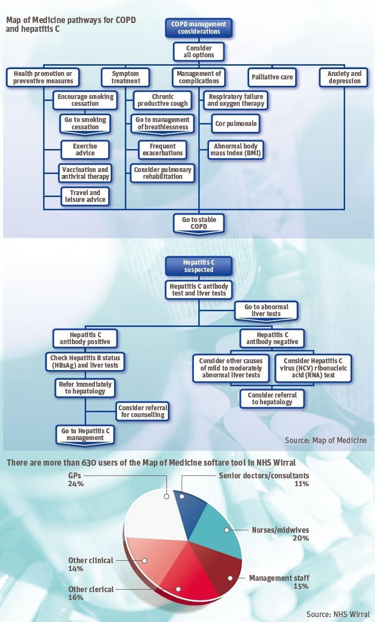 Map of Medicine - plot the best pathway to care | HSJ Knowledge ...