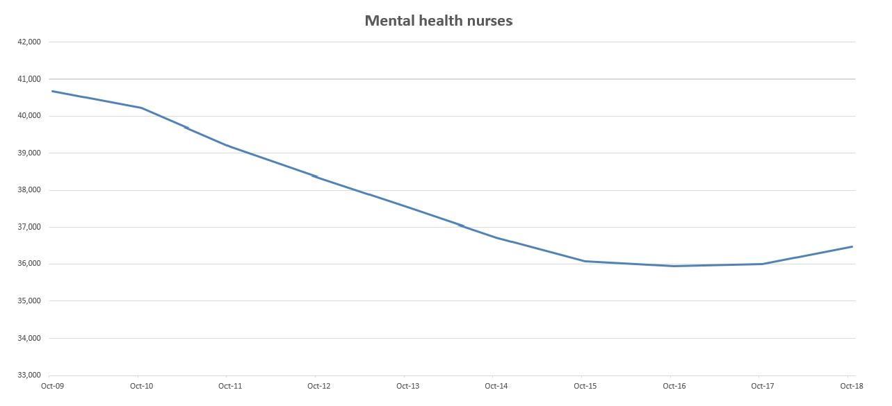 Community and MH nurse numbers rise for first time since 2009 | News ...