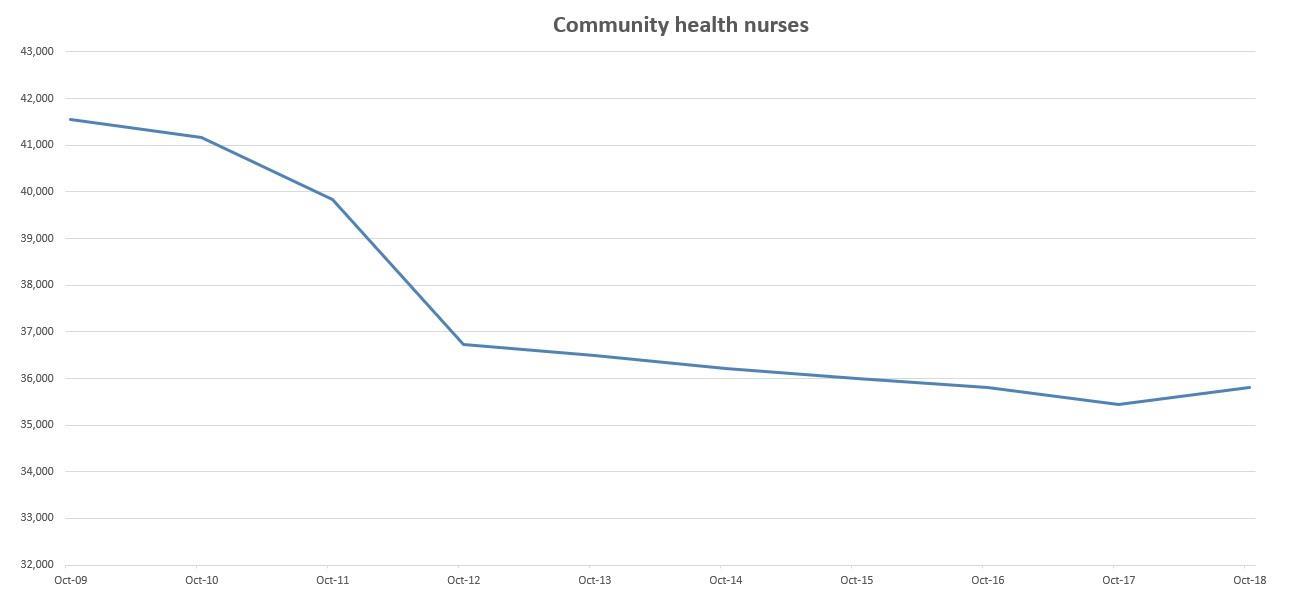Community and MH nurse numbers rise for first time since 2009 | News ...