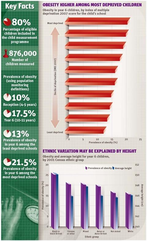 Childhood Obesity Graphics