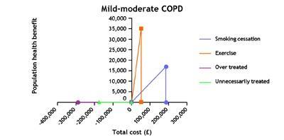 Getting value from COPD interventions | HSJ Knowledge | Health Service ...