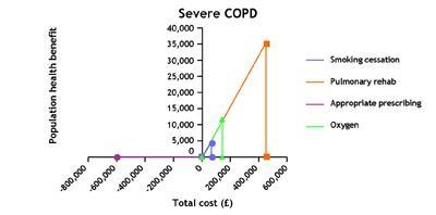 Getting value from COPD interventions | HSJ Knowledge | Health Service ...