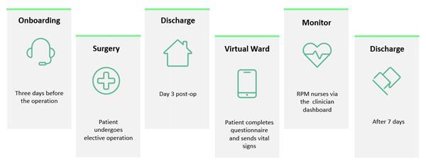 Enhancing perioperative care through virtual wards | HSJ Partners ...