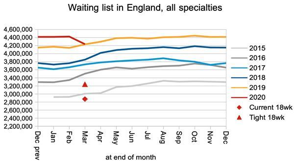 Average waiting time for NHS operations hits six months thanks to covid ...