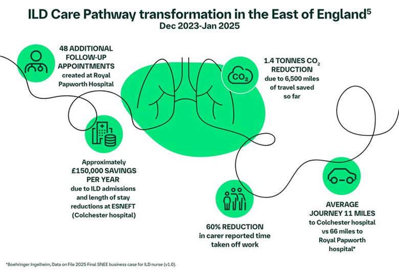 Reimagining the Interstitial Lung Disease (ILD) Care Pathway ...