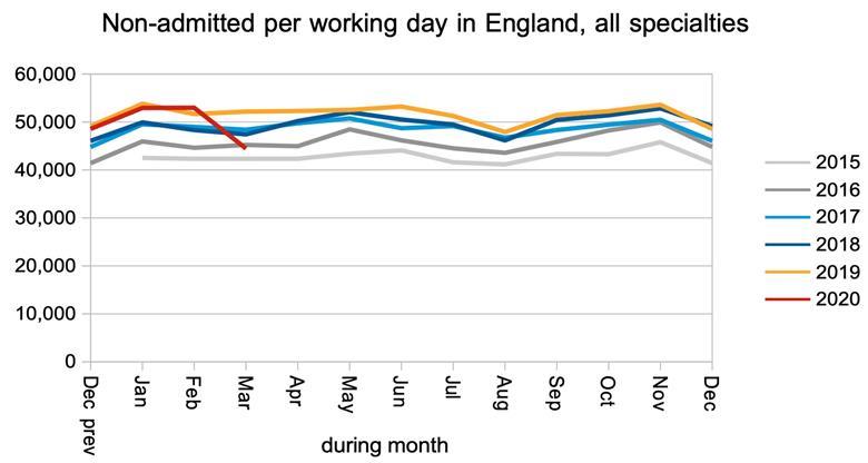 Average waiting time for NHS operations hits six months thanks to covid ...
