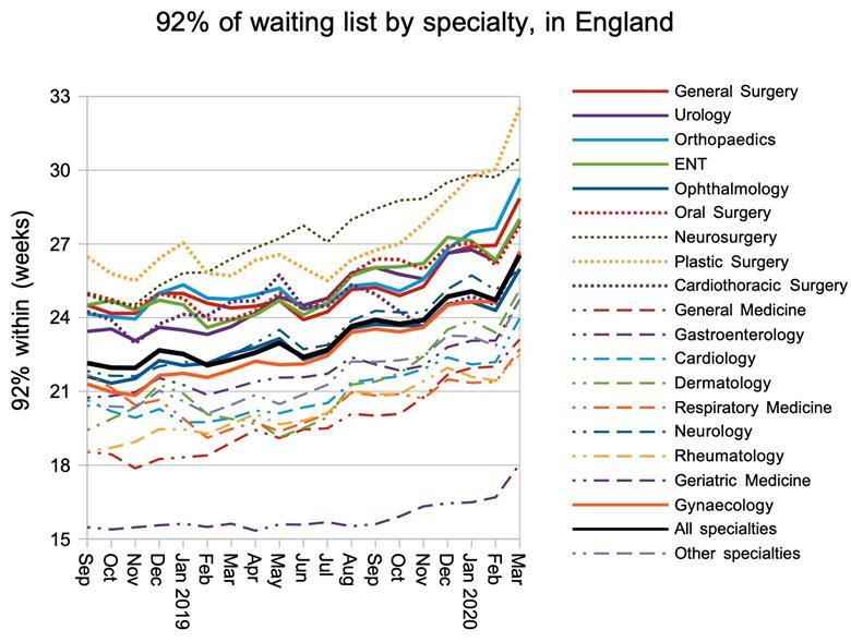 Average waiting time for NHS operations hits six months thanks to covid ...